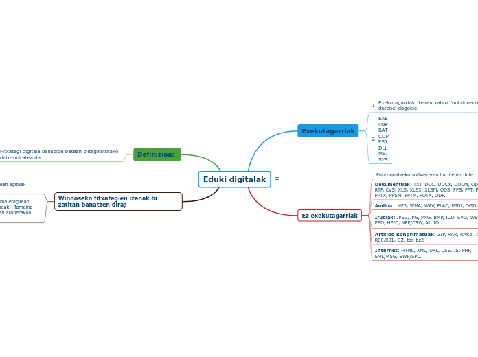 Eduki digitalak - Mind Map